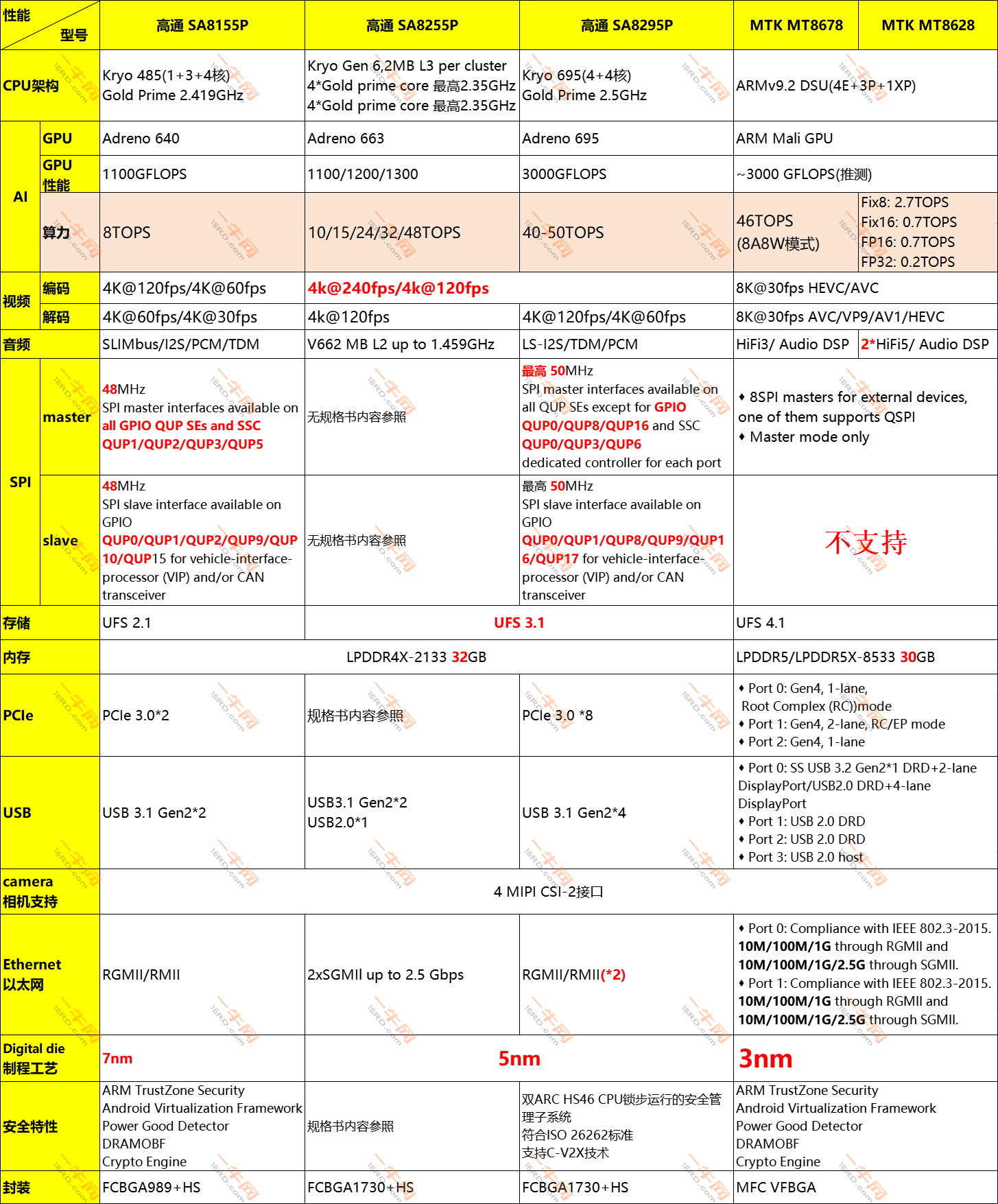 高通SA8155/8255/8295&联发科MT8678/28智能座舱平台CPU构架/AI算力/音视频/存储等各性能对比分析 - 汽车知识 - 迪粉之家 - 比亚迪汽车粉丝之家